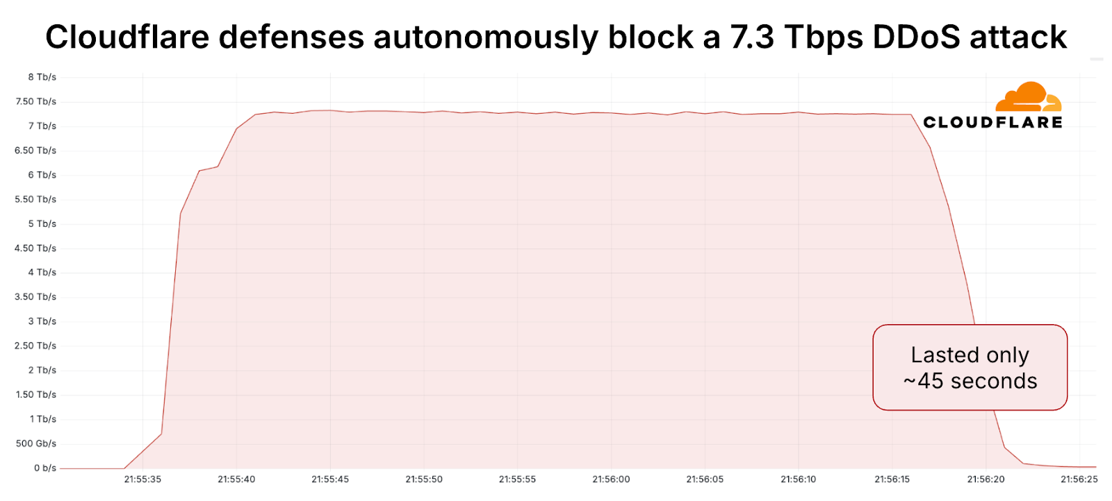 インターネットを攻撃から守る：Cloudflareが7.3Tbpsの驚異的なDDoS攻撃を防いだ方法 | Cloudflare（クラウドフレア）代理店 株式会社ドーモ Cloudflare導入 ...